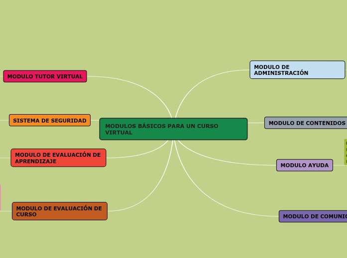 MODULOS BÁSICOS PARA UN CURSO VIRTUAL - Mind Map